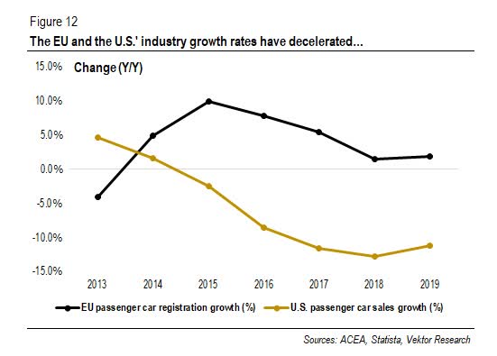 Possible Headwinds To Volkswagen's Top-Line Growth (OTCMKTS:VLKAF ...