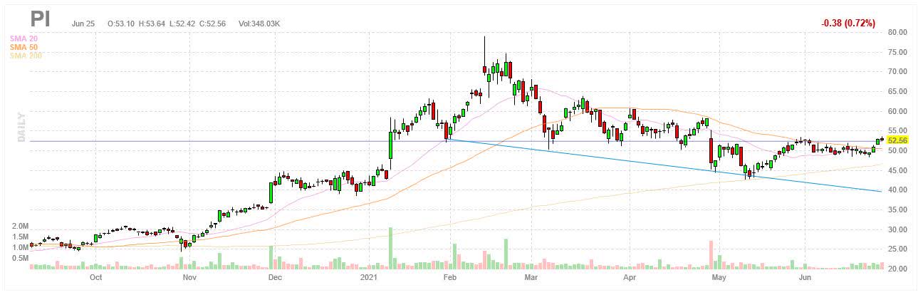 Why Impinj Stock Is Not A Long (NASDAQ:PI) | Seeking Alpha