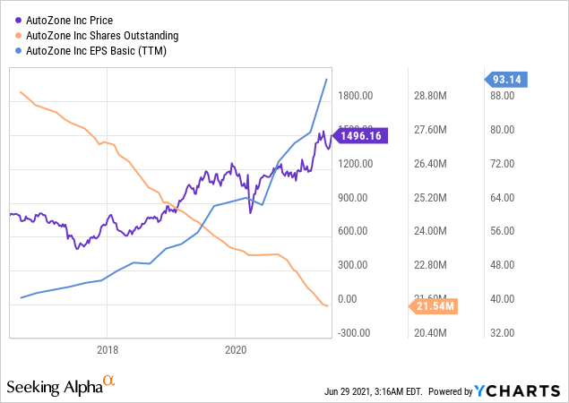 AutoZone Stock: The Ultimate Long Term Compounder (NYSE:AZO) | Seeking Alpha