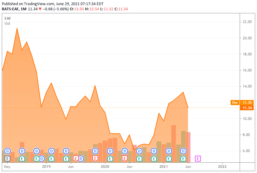 Portfolio Change Alert: Adding GrafTech To The Model Portfolio (NYSE:EAF) | The Busted IPO Forum ...