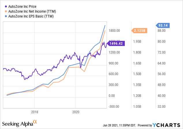AutoZone Stock: The Ultimate Long Term Compounder (NYSE:AZO) | Seeking Alpha