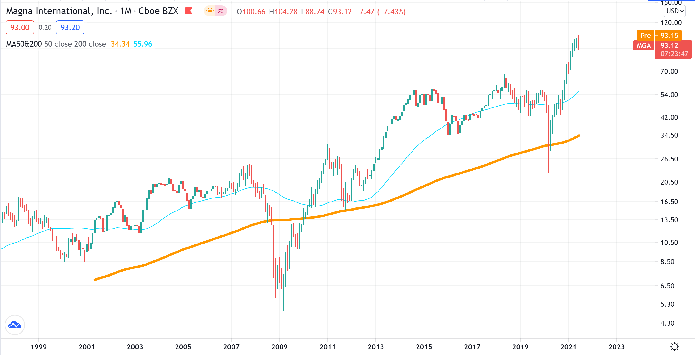 Magna International Stock: Valuation Seems Stretched (NYSE:MGA ...
