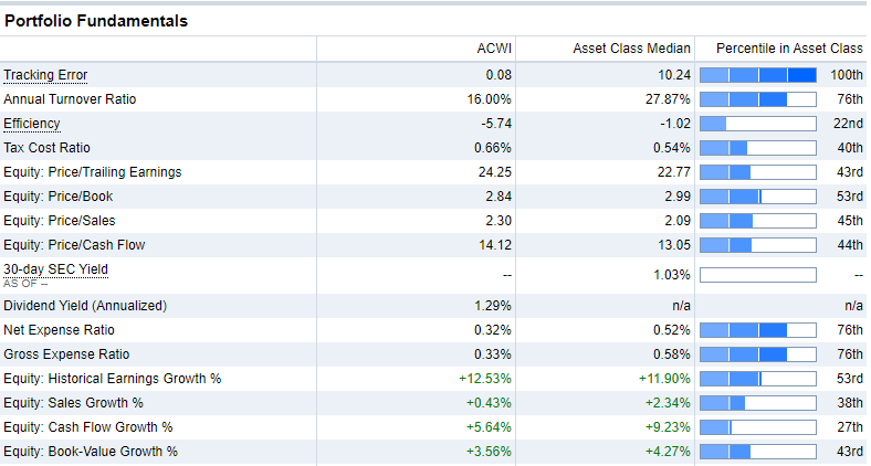 I Am Bullish On iShares MSCI ACWI ETF Providing Total World Equity ...