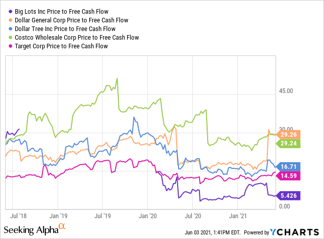 Big Lots Stock Seems Cheap But For A Reason (NYSE:BIG) | Seeking Alpha