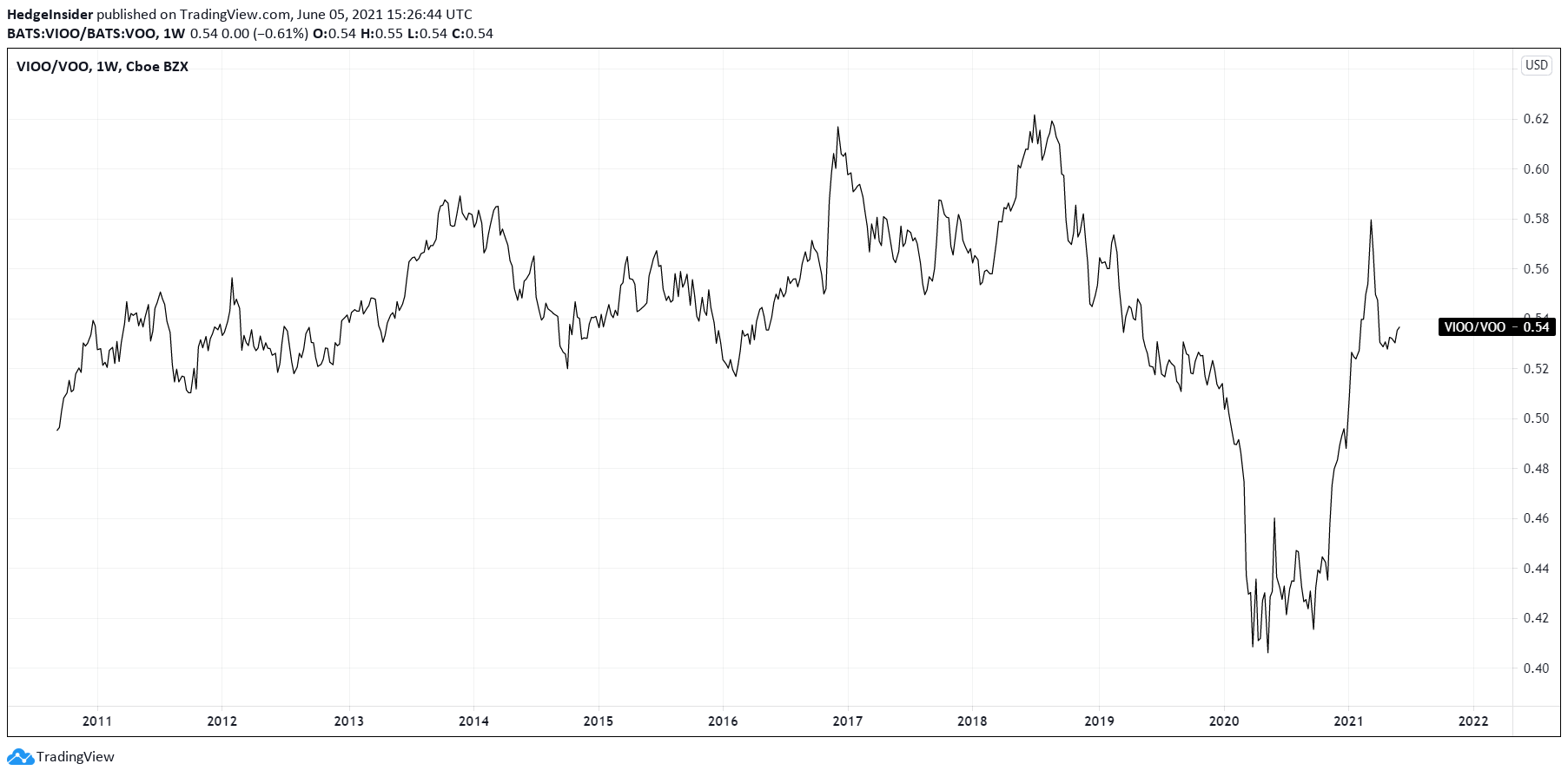 VIOO Vs. VOO (NYSEARCA:VIOO) | Seeking Alpha