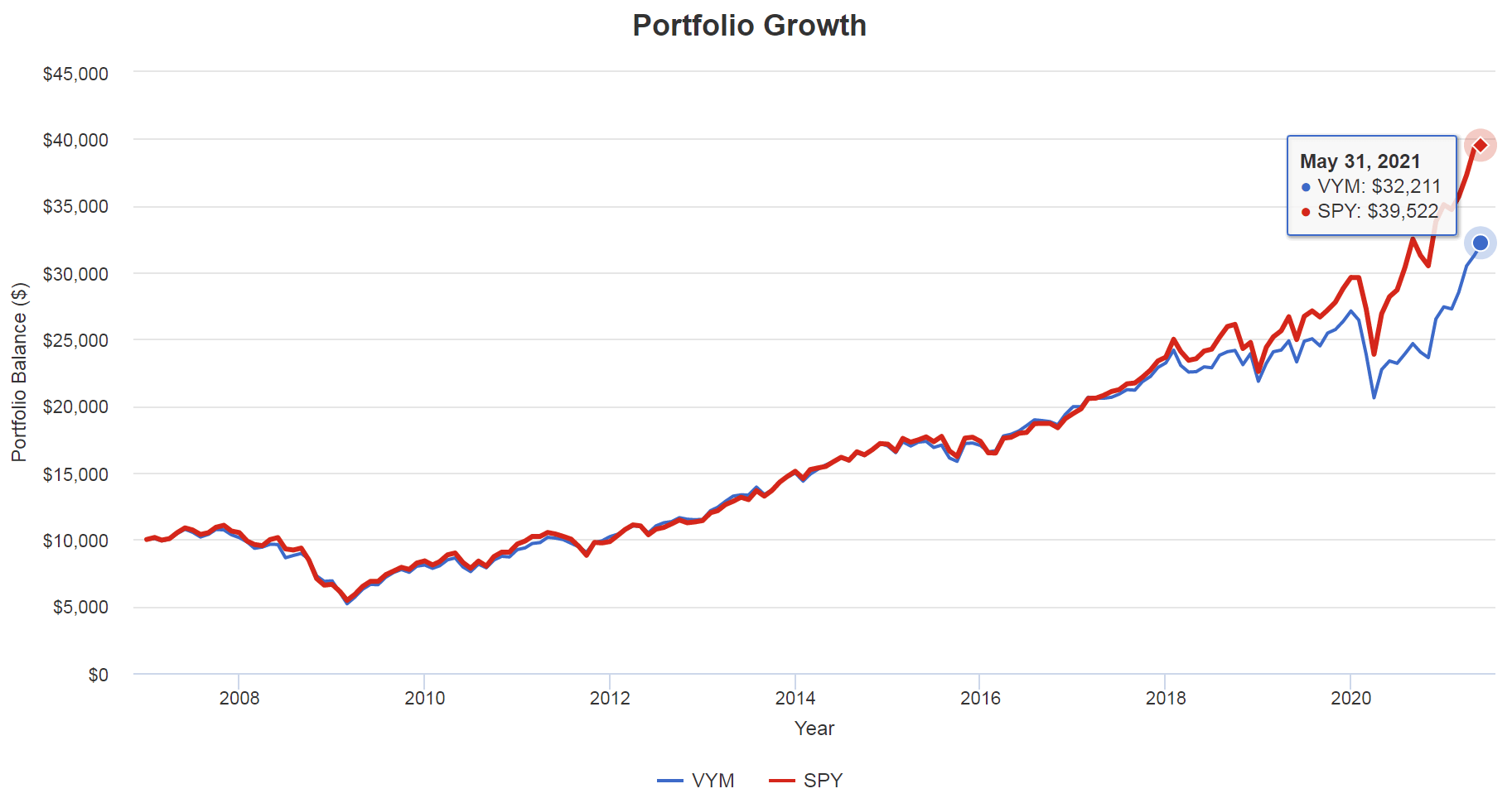 Vanguard High Dividend Yield ETF (VYM): A Look Under The Hood | Seeking ...