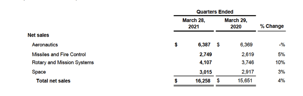 Lockheed Martin Reports Solid Q1 2021 Earnings Results (NYSE:LMT ...