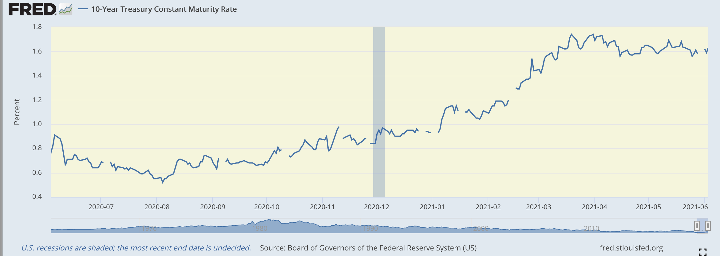 The Bond Market: The Federal Reserve Needs To "Back Off" | Seeking Alpha