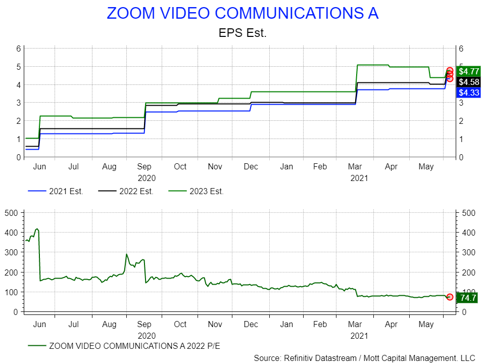 Zoom's Stock Is Grossly Overvalued (NASDAQ:ZM) | Seeking Alpha