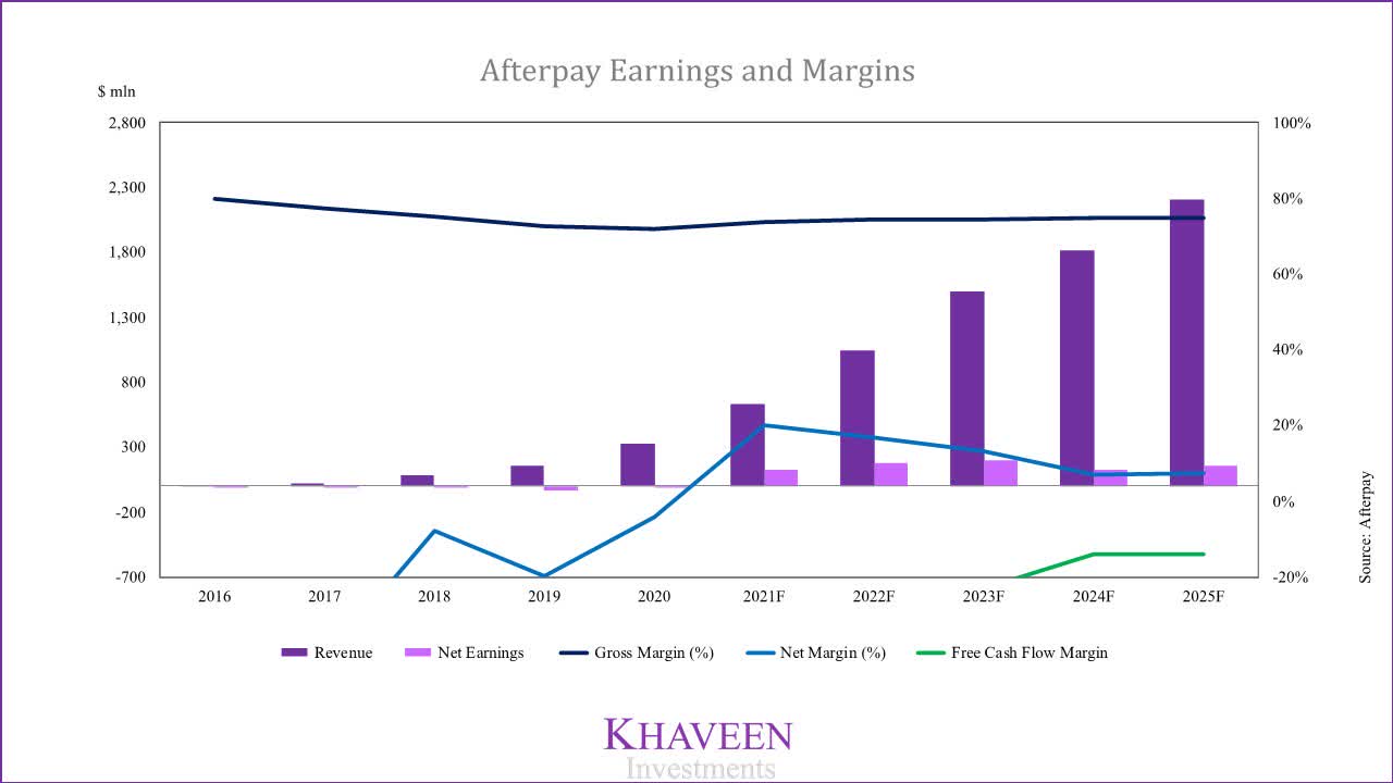 Afterpay: Superb Growth Perfectly Priced-In With Competition ...