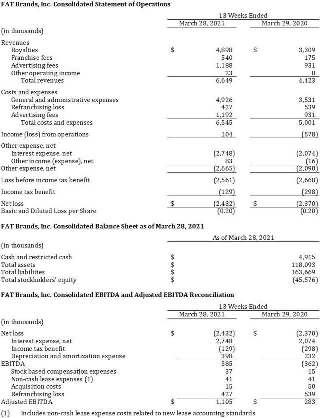 FAT Brands Stock: Post Earnings, Progress Toward Normalized Performance ...