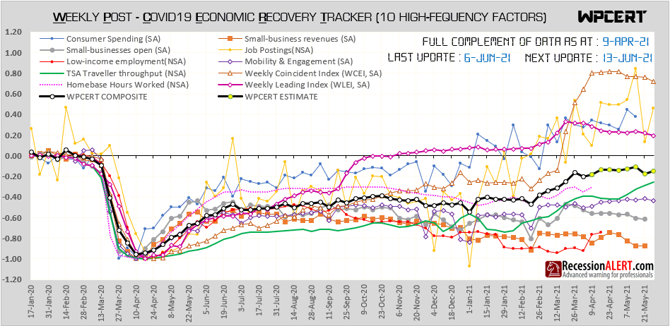 High-Frequency U.S. Economic Data Shows 3-Speed Recovery | Seeking Alpha High-Frequency U.S. Economic Data Shows 3-Speed Recovery | Seeking Alpha