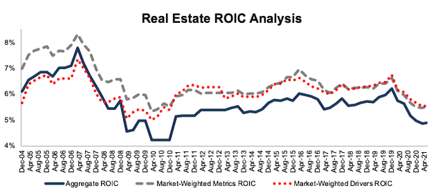 S&P 500 & Sectors: ROIC Vs. WACC Through 1Q21 | Seeking Alpha