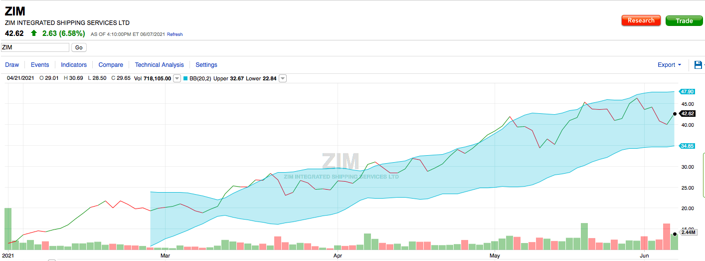 ZIM Updated Outlook (NYSE:ZIM) | Seeking Alpha