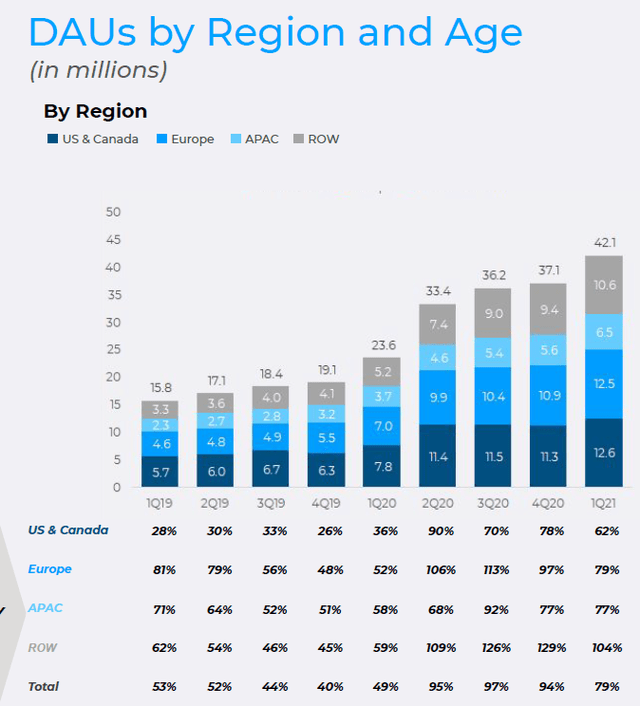 Roblox: Expensive Gaming Stock With Avenues For Growth (NYSE:RBLX ...