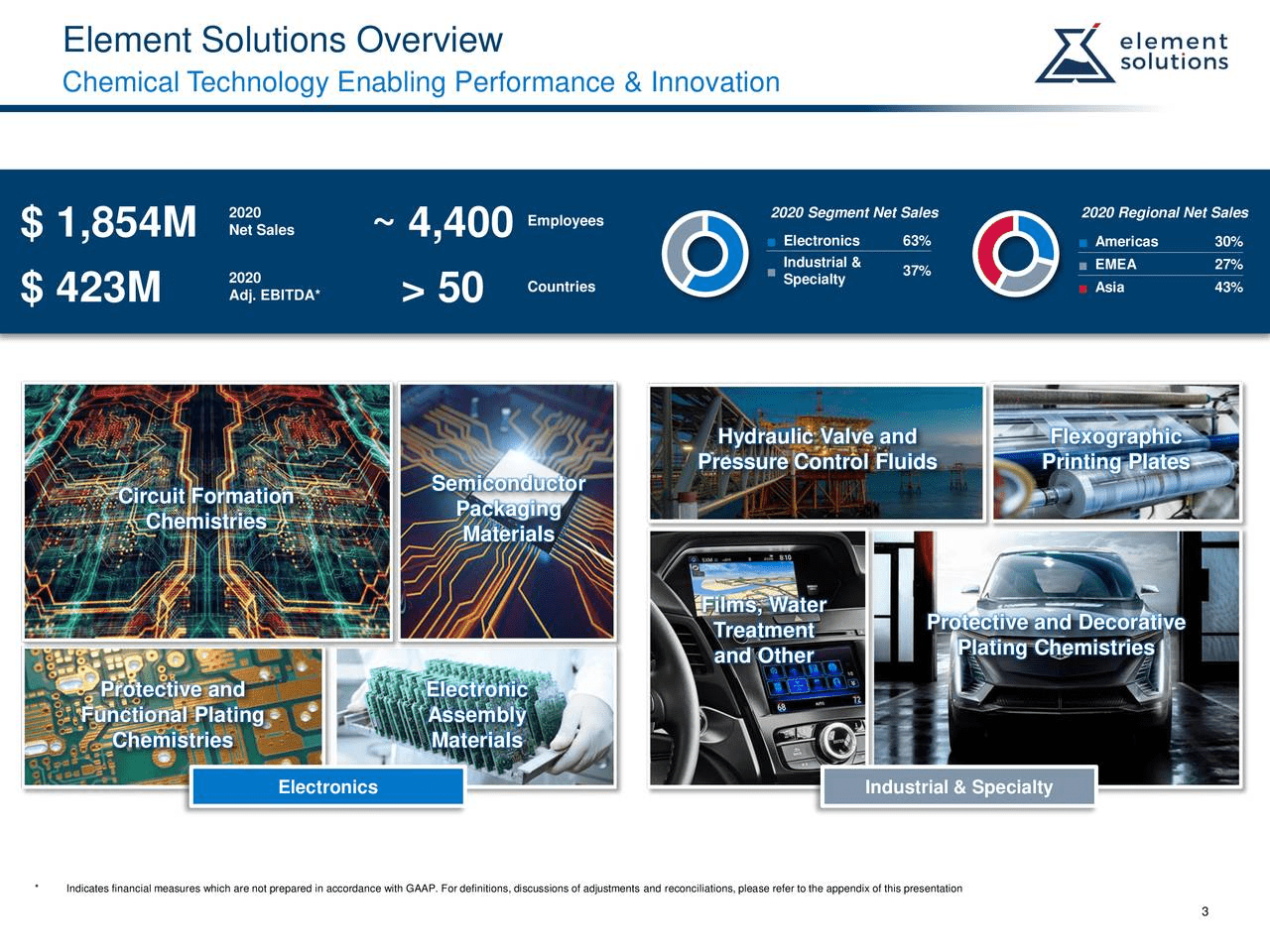 Element Solutions Stock: Short-Term Electronic Momentum, Long-Term ...