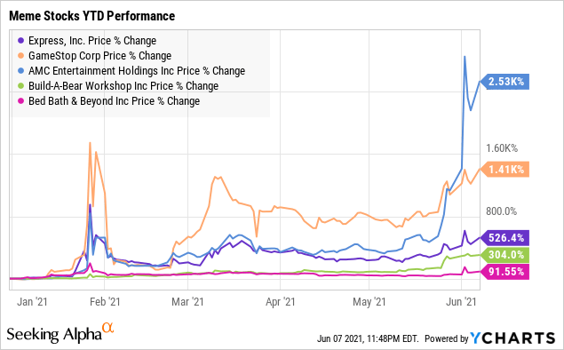 Express Stock (NYSE:EXPR): Bullish Momentum Beyond The 'Meme Stock ...