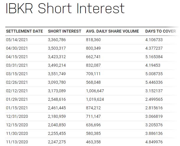 Interactive Brokers (IBKR): Oversold Despite High Earnings And Revenue ...