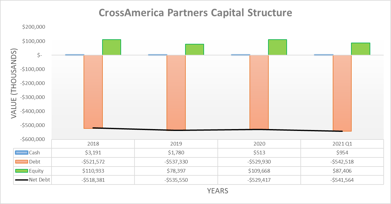 CrossAmerica Partners: One More Bad Quarter And Say Goodbye To ...