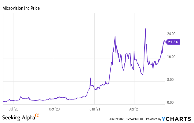 MicroVision Stock (MVIS): Possibility Of Profitable Trades, But Risks ...