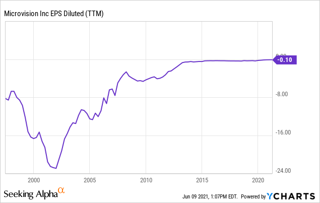 MicroVision Stock (MVIS): Possibility Of Profitable Trades, But Risks ...