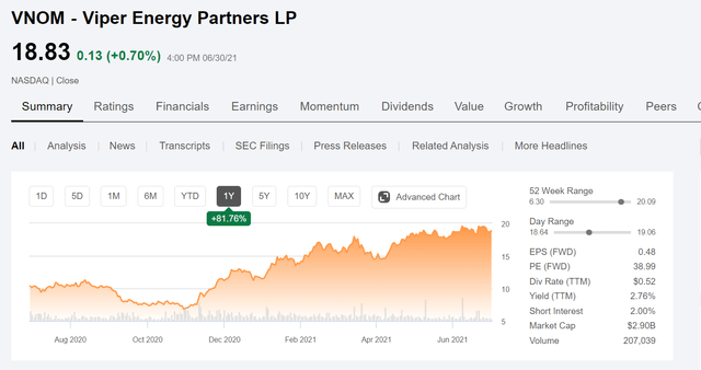 Viper Energy Partners Stock: The Recovery Continues (NASDAQ:VNOM ...