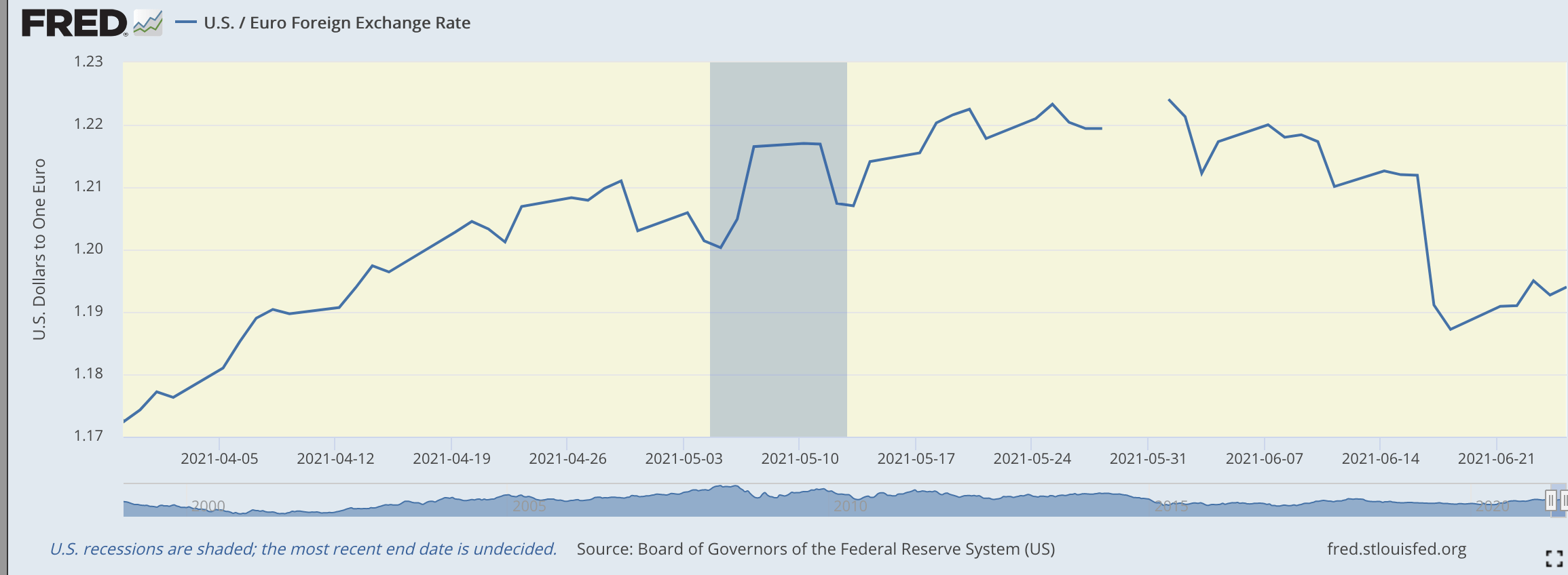 The U.S. Dollar: Will It Still Continue To Decline | Seeking Alpha