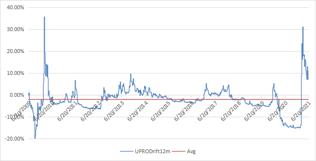 UPRO: Leveraged ETFs Dashboard For July | Seeking Alpha