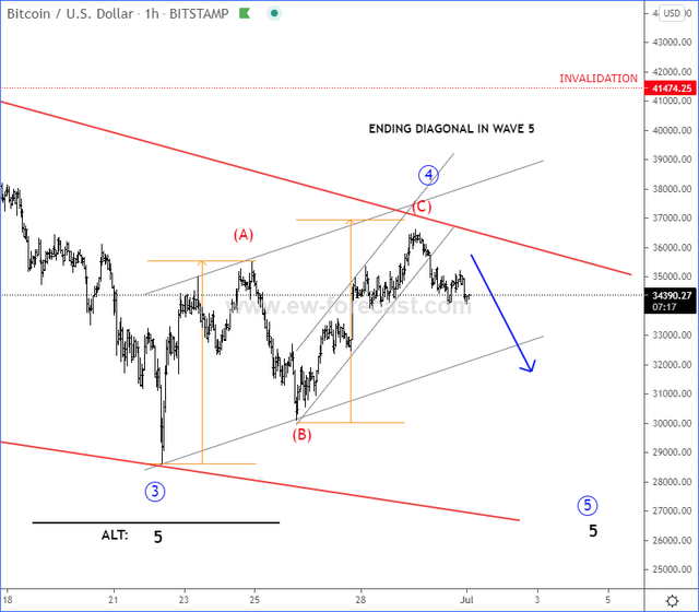 Bitcoin Elliott Wave Analysis - Support At 25K-20K (Cryptocurrency:BTC ...