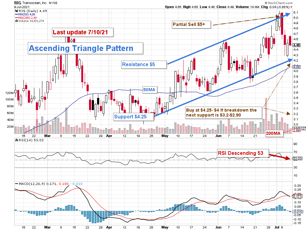 Transocean Stock: Oil Momentum Is A Powerful Force (NYSE:RIG) | Seeking ...