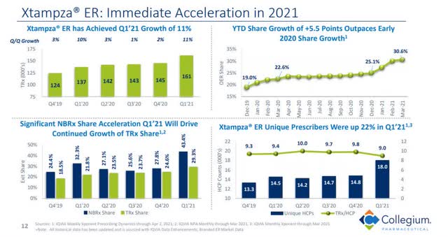 Collegium Pharmaceutical: Moving Closer To The Top (NASDAQ:COLL ...