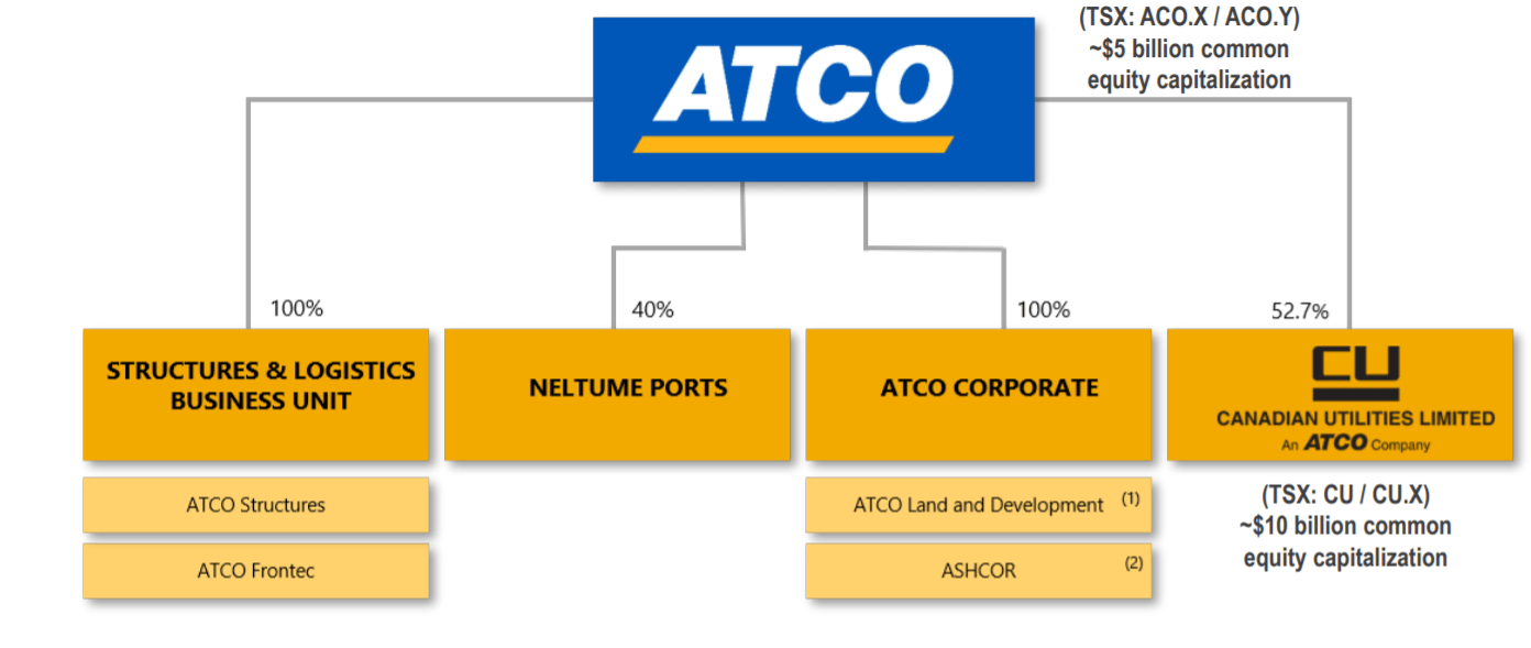 ATCO Stock High Chowder Number And Undervaluation Makes It A Buy ...