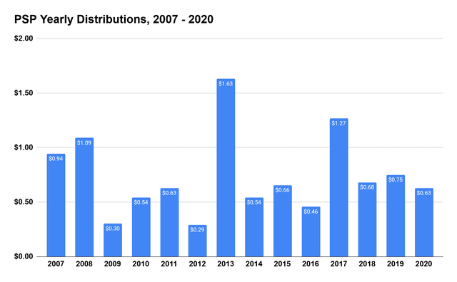 PSP: Check This ETF Out If You Want Diversified Private Equity Exposure ...