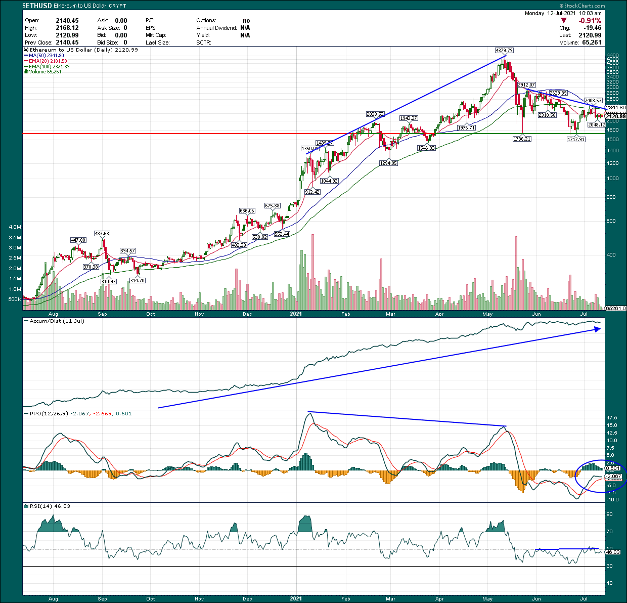 Ethereum Will Rally Again, Just Not Today | Seeking Alpha