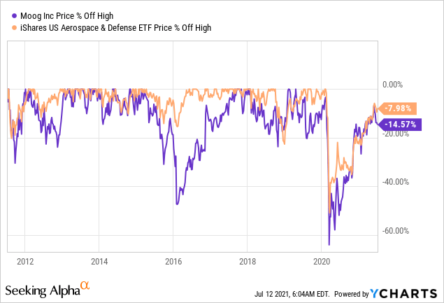 Moog Stock: When Good Isn't Good Enough (NYSE:MOG.A) | Seeking Alpha