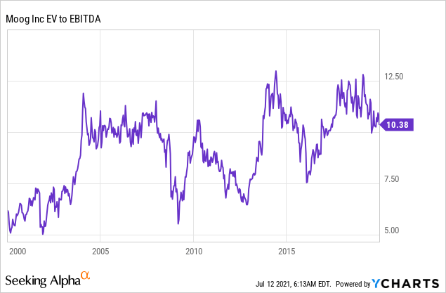 Moog Stock: When Good Isn't Good Enough (NYSE:MOG.A) | Seeking Alpha