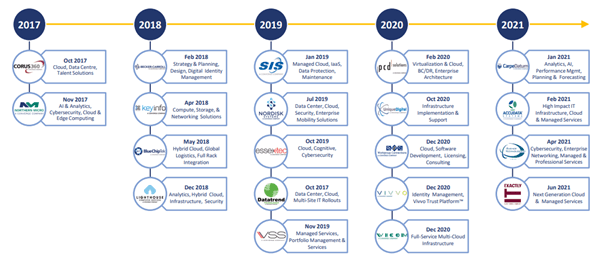 Converge Technology Solutions: Gearing Up For Latest Phase Of Its ...