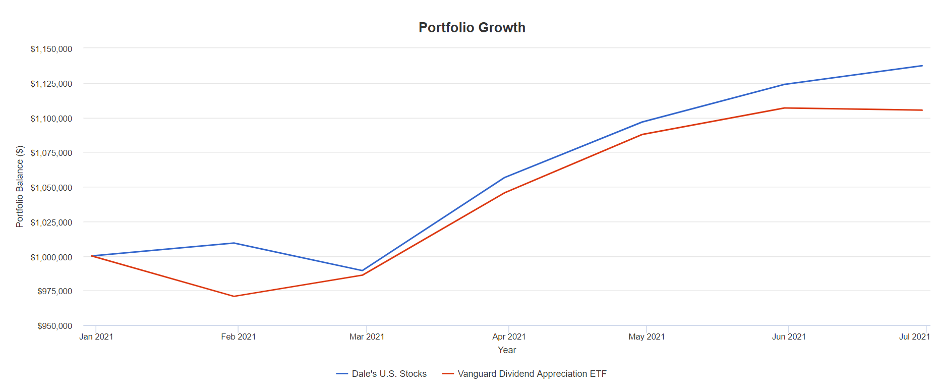 Our U.S. Stock Portfolio, First Half Of 2021 Review | Seeking Alpha