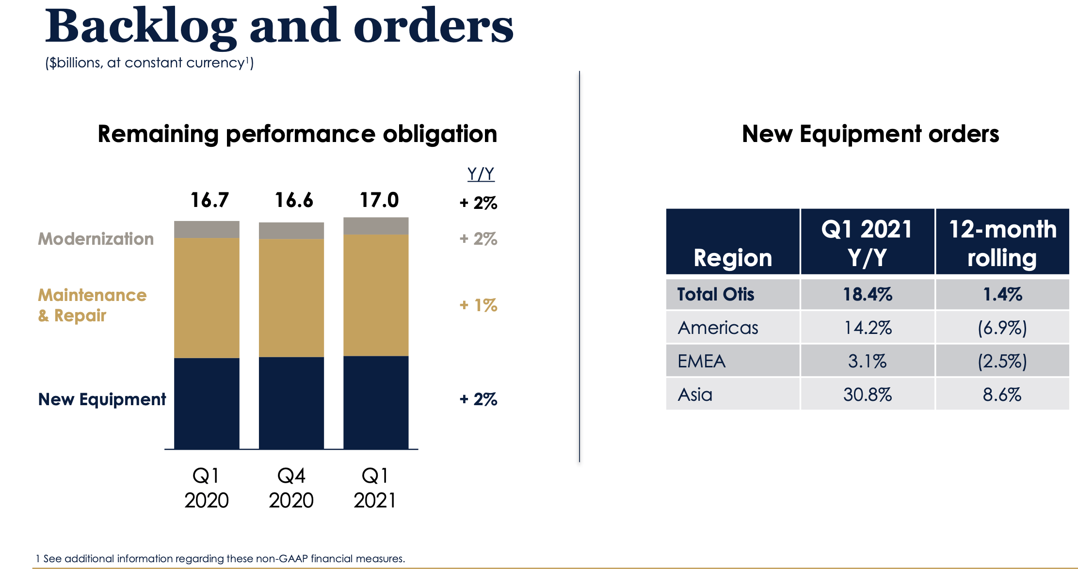 Otis Worldwide: A Strong Buy And Hold Business (NYSE:OTIS) | Seeking Alpha