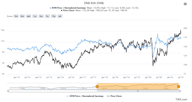 DNB Stock: Excellent Performance Continues, But It's A "HOLD" (OTCMKTS ...