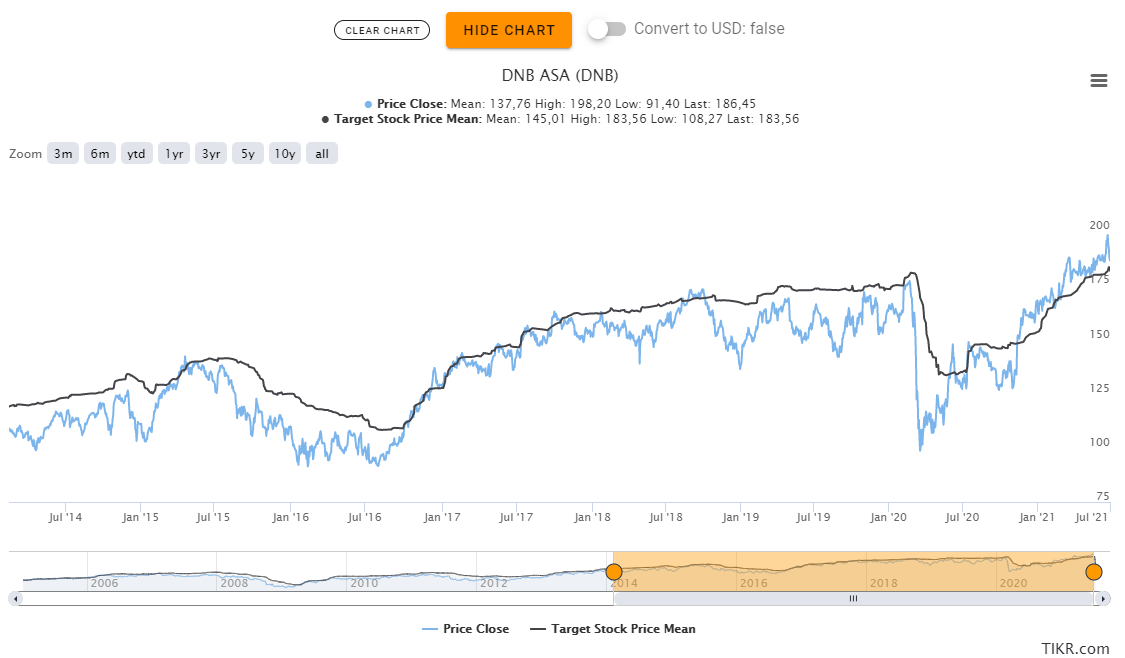 DNB Stock: Excellent Performance Continues, But It's A "HOLD" (OTCMKTS ...