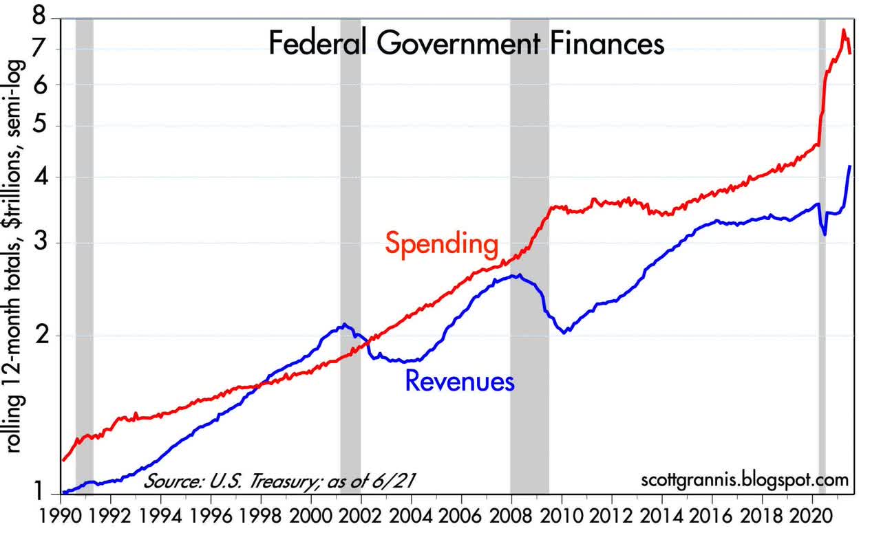Big Changes In Inflation And Government Finances | Seeking Alpha