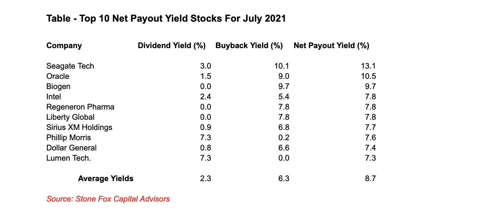 Top Net Payout Yields - July 2021 | Seeking Alpha