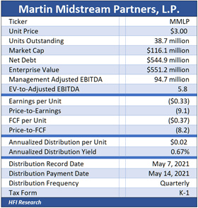 (MLP Idea) Martin Midstream Partners: A Riskier Midstream Play With ...