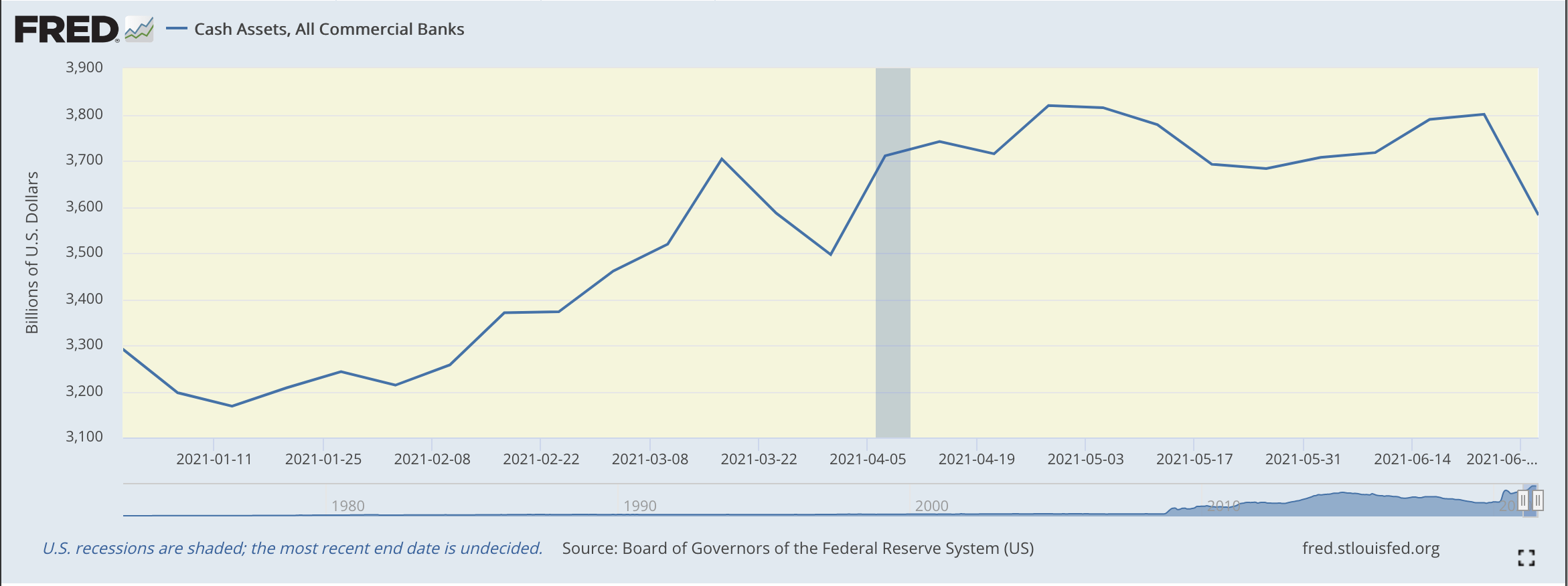 Federal Reserve Watch: Reserve Balances With Federal Reserve Banks Near ...