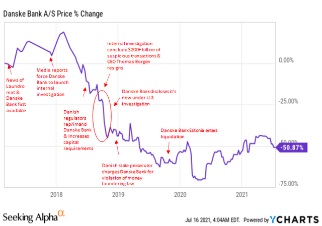 Danske Bank Stock: Little Upside Despite Risks (DNKEY) | Seeking Alpha