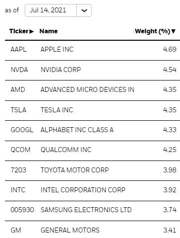 iShares Self-Driving EV And Tech ETF: A Long And Comfortable Drive ...