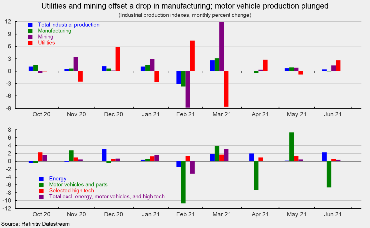 Industrial Output Rose In June But Details Were Mixed; Capacity ...