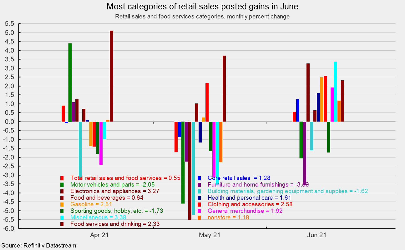 Core Retail Sales Posts a Sharp Gain in June | Seeking Alpha