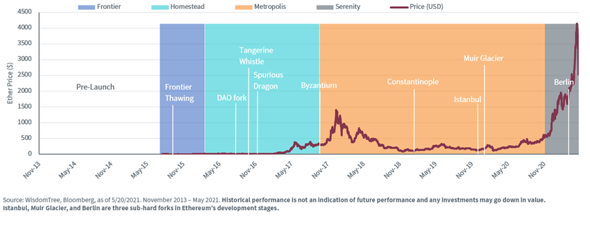 Ethereum’s History: From Zero to 2.0 | Seeking Alpha